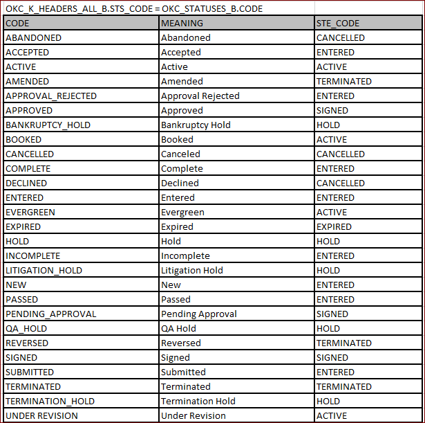 Oracle Apps Fusion Blog(Forms, Reports, Oracle Application Technical, SQL, PL/SQL, OAF): OKC_K ...