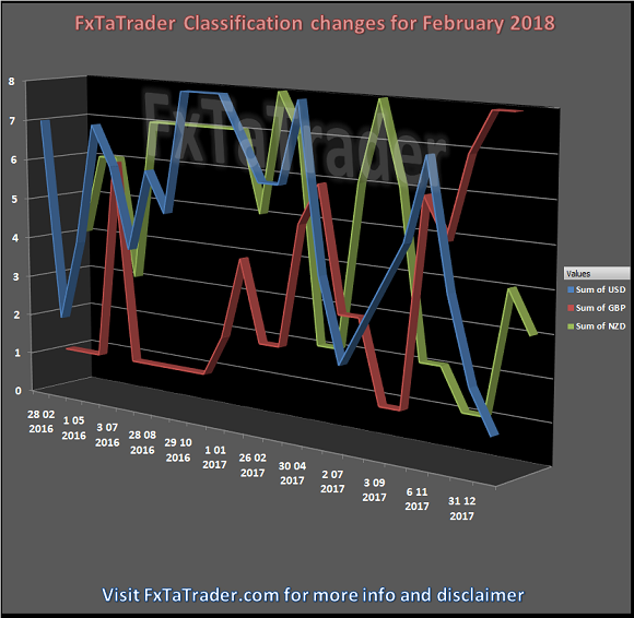 Forex Strength And Comparison February 2018: FXTA