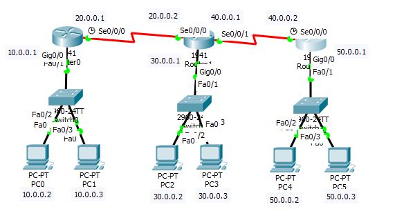 Static Routing lab using packet tracer with step by step guide | Tech ...