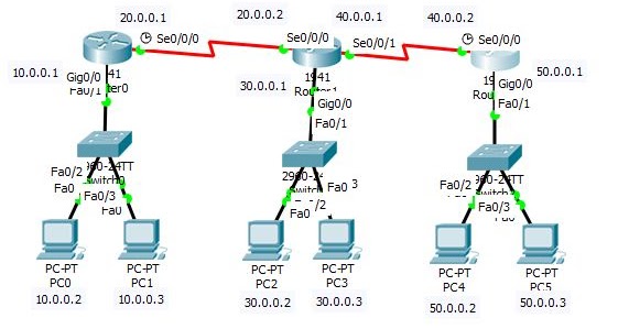 Static Routing Lab Using Packet Tracer With Step By Step Guide Tech