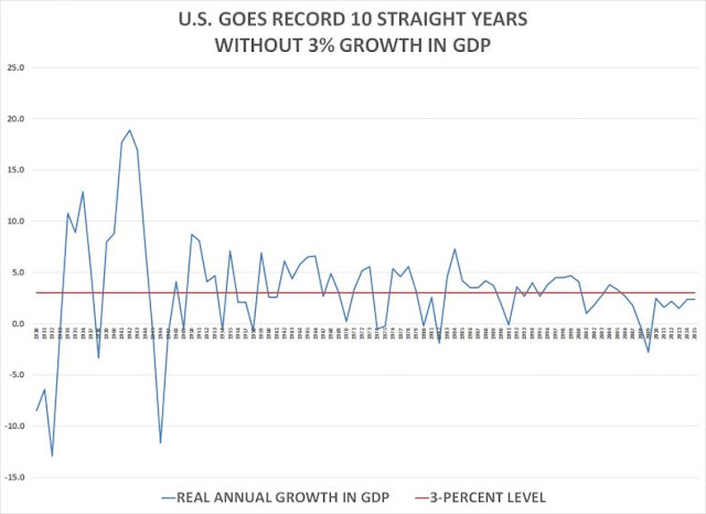 jobsanger: How Can We Increase GDP Growth (And Job Creation)