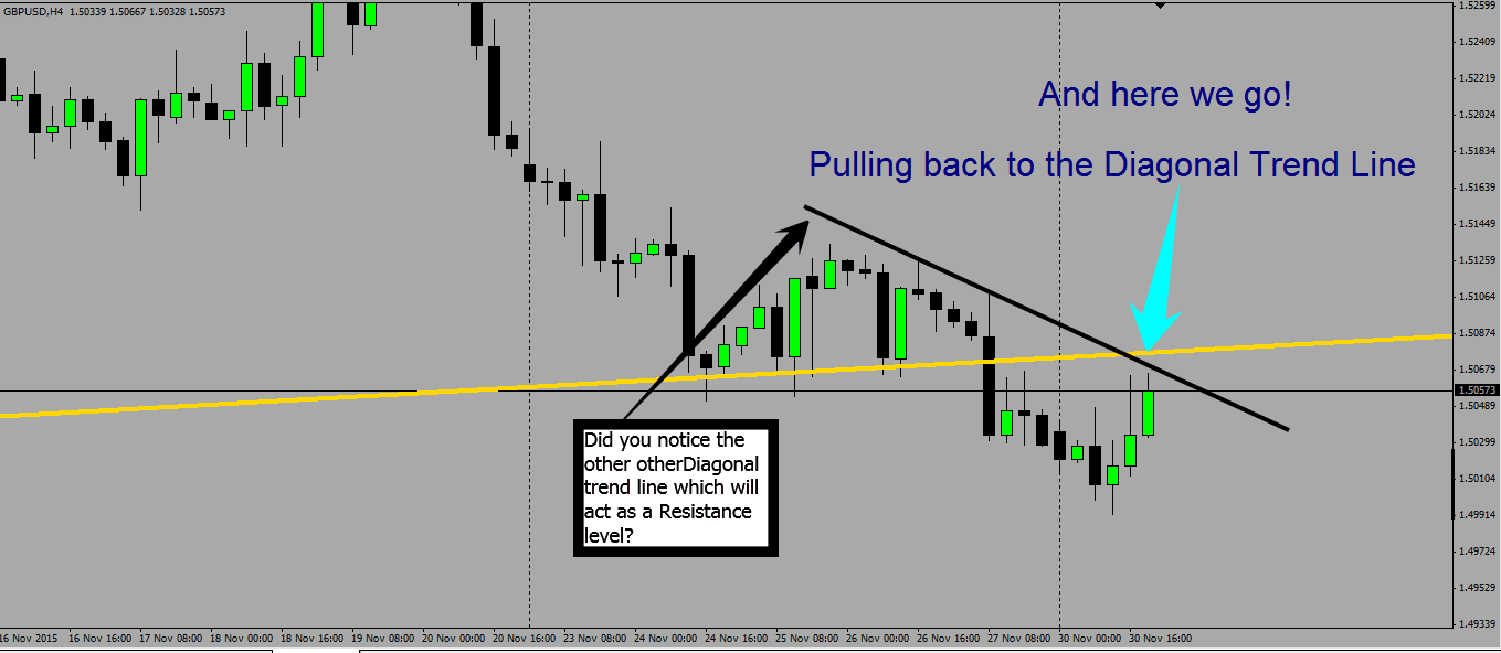 Effectively Trading Diagonal Trend Lines