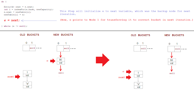 Infinite Loop In Hashmap Javabypatel Data Structures And Algorithms Interview Questions In Java