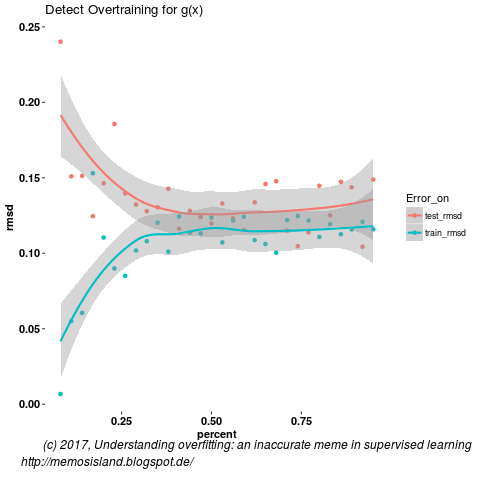 Memo's Island: Understanding overfitting: an inaccurate meme in ...