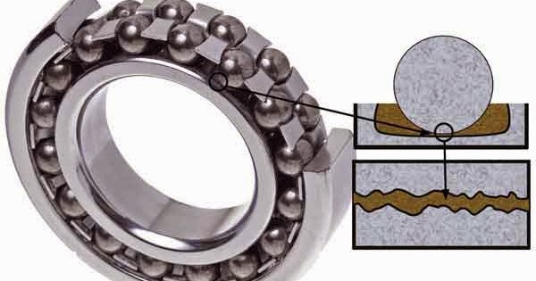 Becoming an Engineer: Elastohydrodynamic lubrication