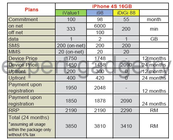 Celcom Iphone Plan Vs Digi Baru 2020 | data percuma digi
