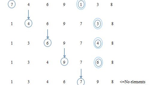 Implement Selection Sorting with examples on an array of elements