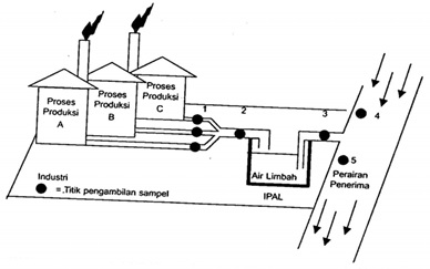 Penentuan Lokasi dan Titik Pengambilan Sampel Air Limbah | SNI 6989.59. ...