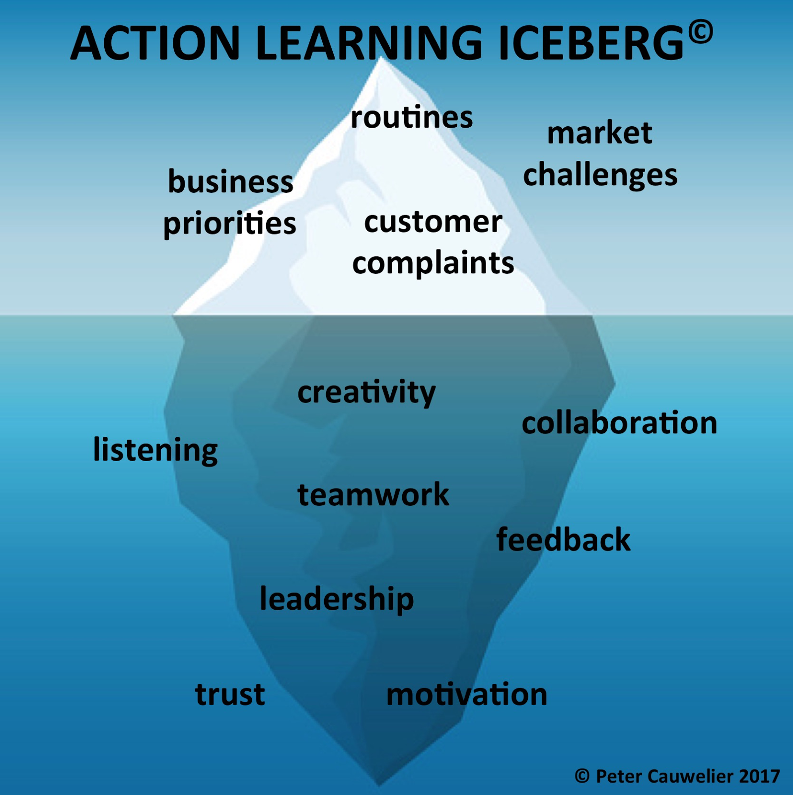 Team Excellence. Delivered.: the Action Learning Iceberg