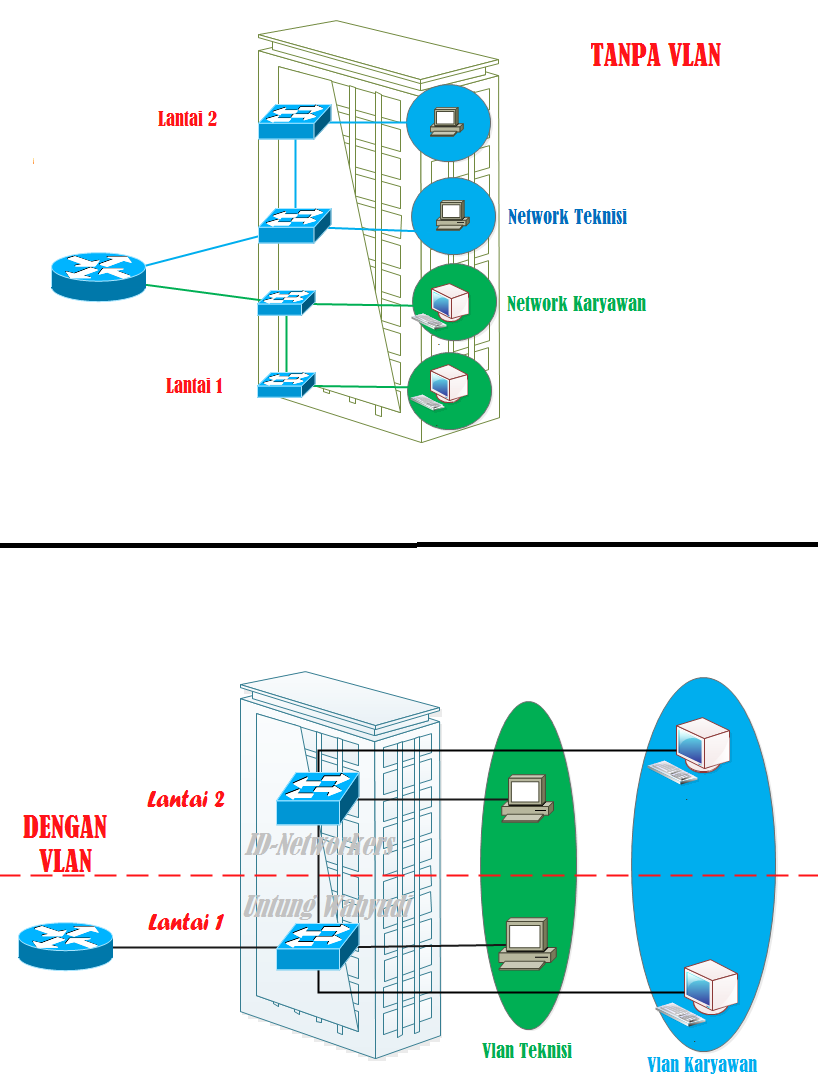 cara membuat Vlan pada sebuah switch di paket tracer - Seputar Teknologi