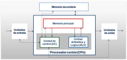 Lis Cruz: Modelo de Von Neumann