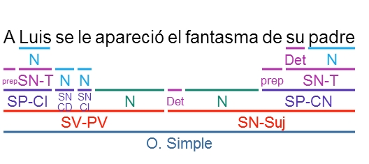 Videoblog Sintaxis Fácil: EJERCICIOS RESUELTOS DE CD Y CI