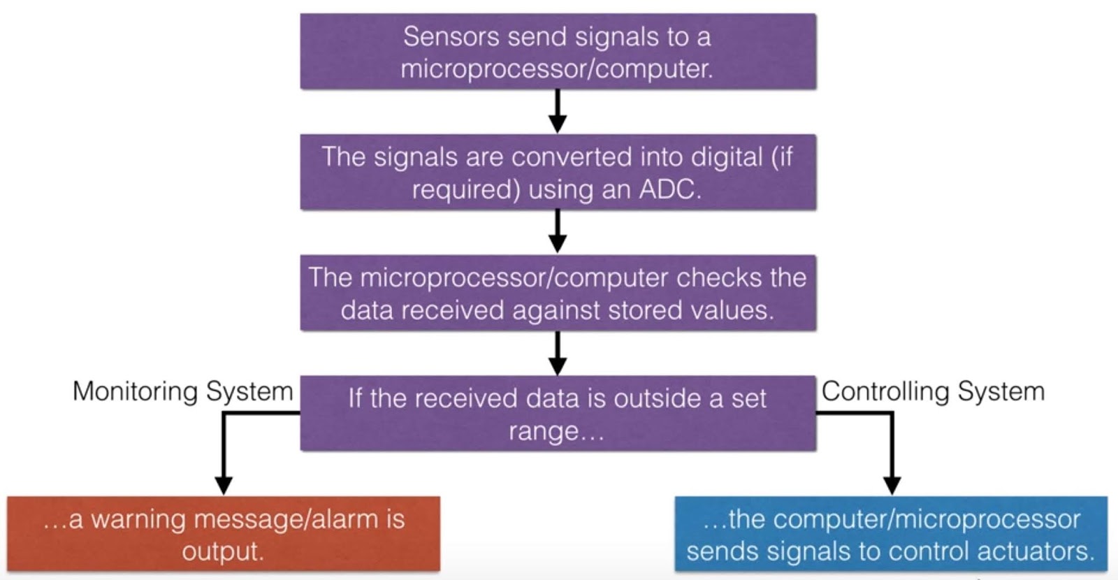 IGCSE Computer Science: 1.3.3 (l): describe how sensors are used in ...
