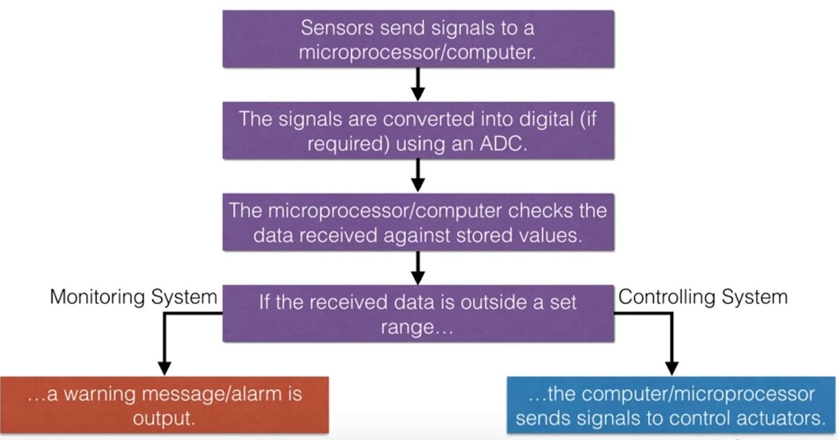 IGCSE Computer Science: 1.3.3 (l): describe how sensors are used in real-life scenarios