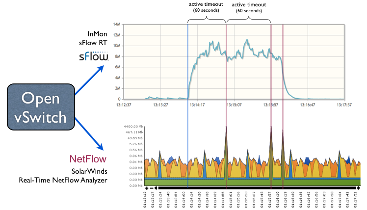 sFlow: Rapidly detecting large flows, sFlow vs. NetFlow/IPFIX