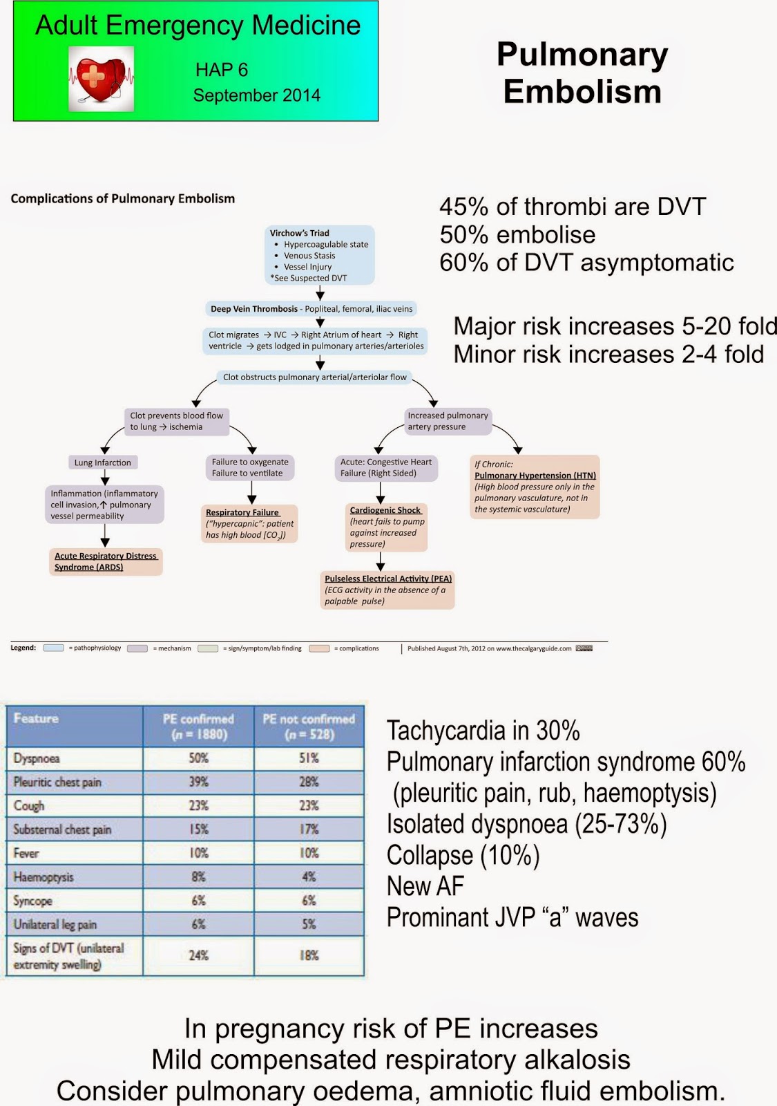 Adult Emergency Medicine: Pulmonary Embolism