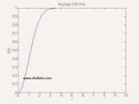 Digital iVision Labs!: Rayleigh distribution PDF & CDF plot in MATLAB using & without using ...