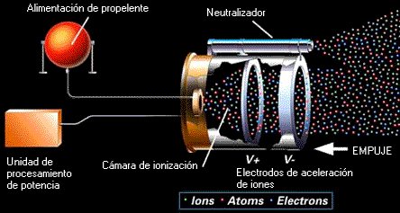 MECANOTECNIA: PROPULSIÓN IÓNICA - EL RENACER DE LA ILUSIÓN