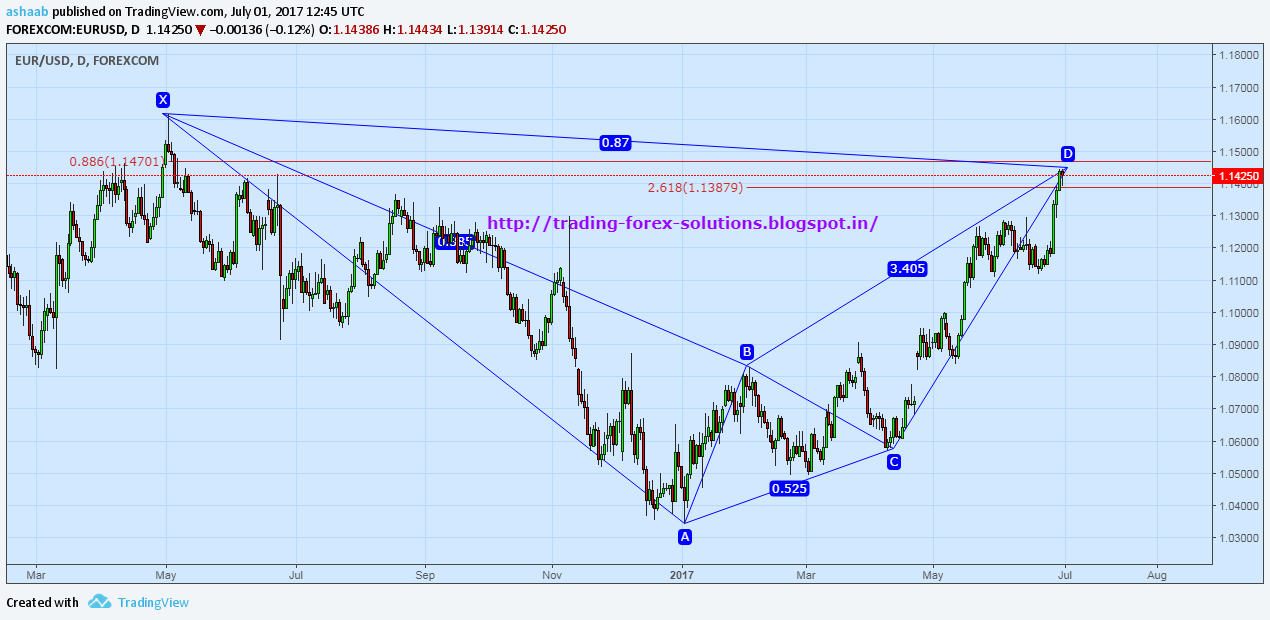 $EURUSD Bearish Pattern - Forex Trading Solutions