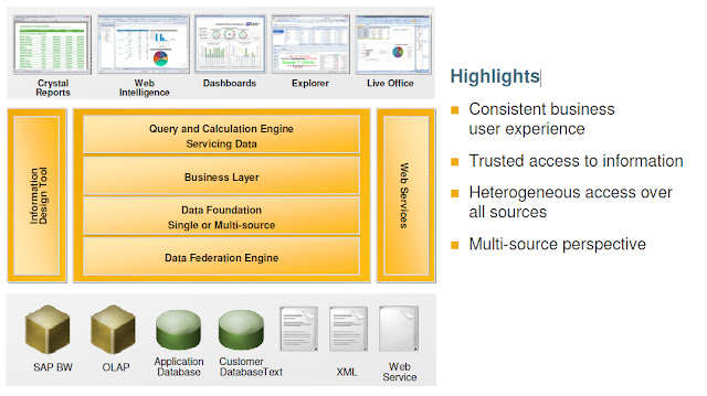 SAP BusinessObjects 4.0 - Suite Presentation