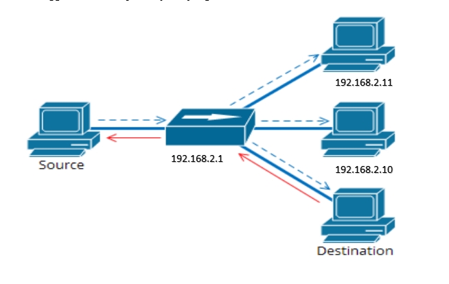 Penggunaan switch pada layer 2 yang standar