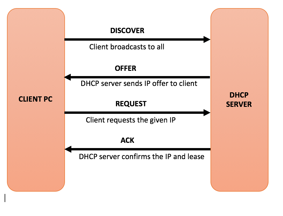 Insight into Inter-Networking and Distributed Systems: IP Address and its Significance