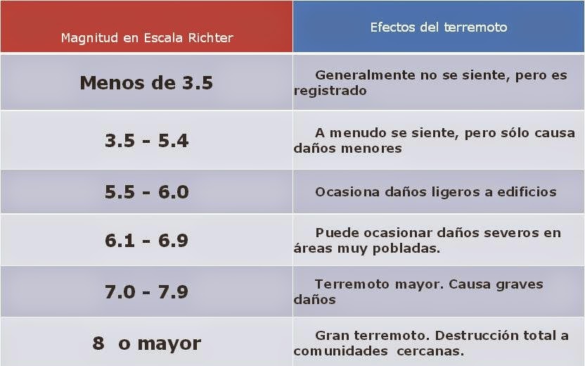 Cultura general en 10 minutos diarios: Terremotos: cuando la naturaleza ...