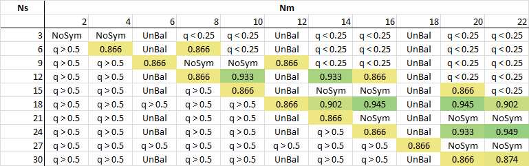 Things in Motion: Selecting the best pole and slot combination for a ...