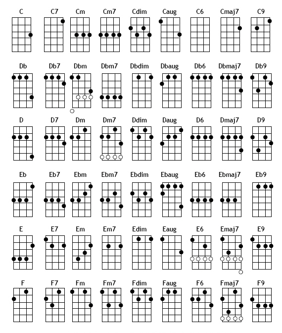 Ukuleleblog: ตารางคอร์ด Ukulele