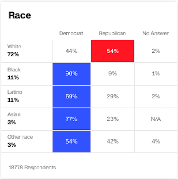 jobsanger: Exit Polls Shows Demographic Breakdown Of 2018 Voting