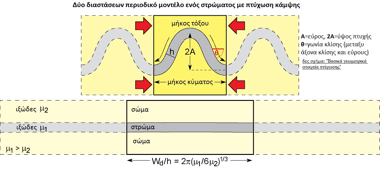 ΠΤΥΧΩΣΗ - ΠΤΥΧΕΣ - ΔΥΝΑΜΙΚΗ ΑΝΑΛΥΣΗ ΠΤΥΧΩΝ