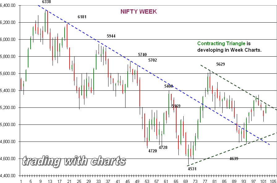 Trading with Charts: NIFTY WEEK CHART