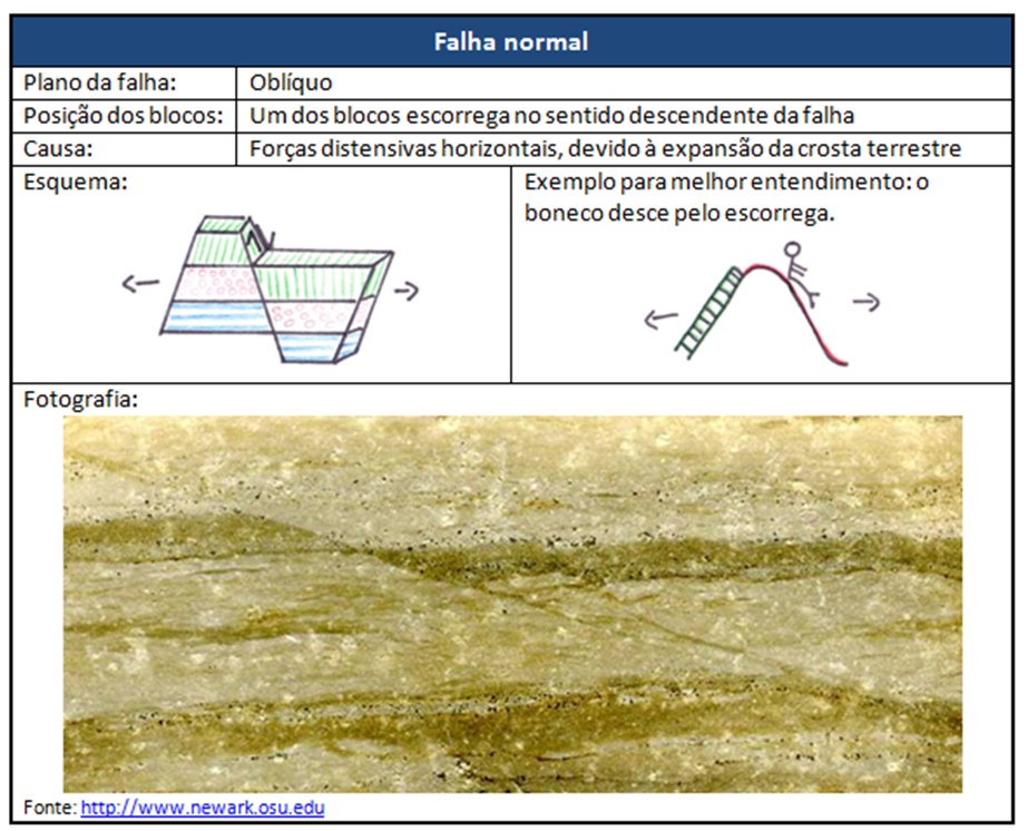 Qual é o teu limite?: Tipos de falhas