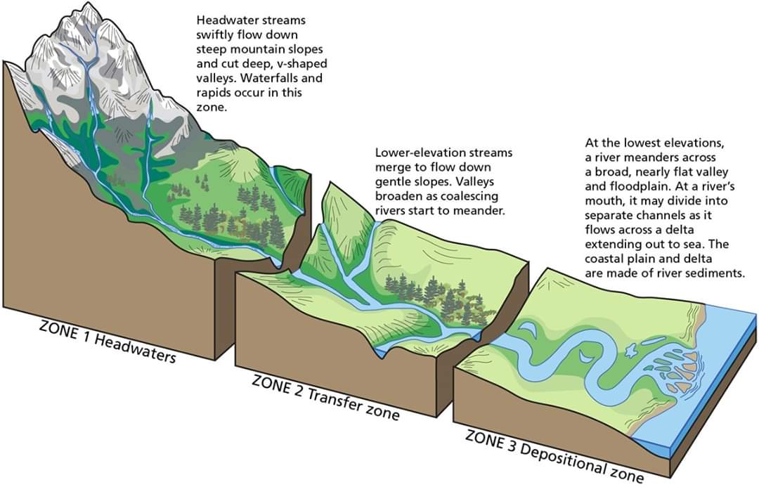 Source to sink fluvial system.