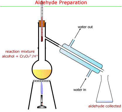 savvy-chemist: Alcohols (4) Redox reaction with sodium dichromate(VI)