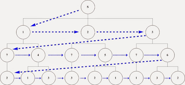 Contoh Skema Model Pencarian BFS dan DFS pada Game Sederhana | HADART