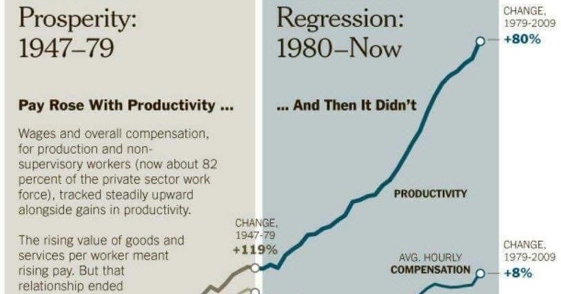 jan's stuff: The great regression 1980-Now.