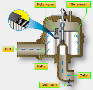 Aircraft Gas Turbine Engine Fuel System Components