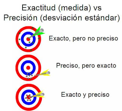 Procalmet S.L. Blog: Exactitud no es lo mismo que precisión