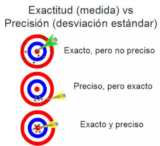 Procalmet S.L. Blog: Exactitud no es lo mismo que precisión