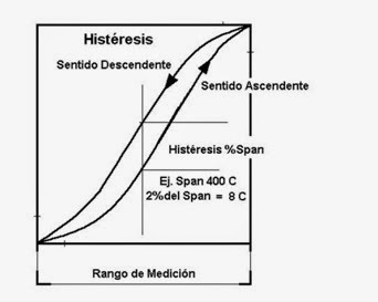 instrumentacion industrial: HISTERESIS