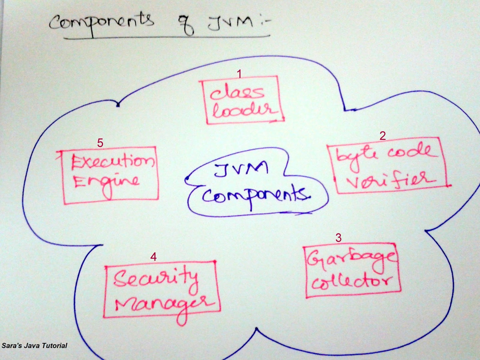 Sara's Java Tutorial