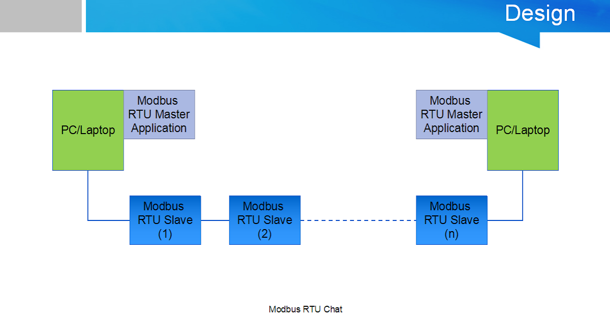 Modbus RTU Chat - HadiSCADA