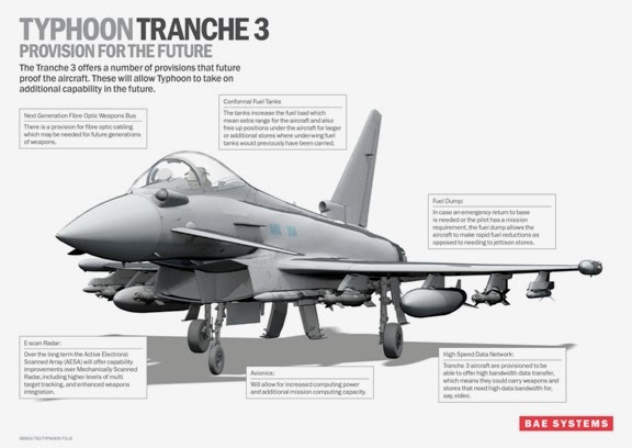 Desarrollo y Defensa: Despega la Trancha 3 del Eurofighter Typhoon. La ...