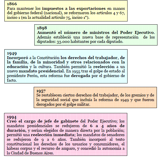 Blog de aula de 2A: Reformas de la constitucion