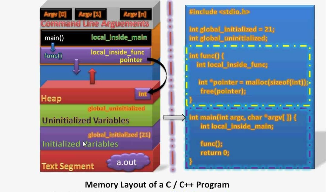 Memory Layout of a C program - the GEEK