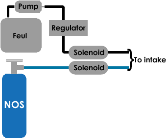 Mechanical World: Nitrous Oxide Systems - A boost for your ride.