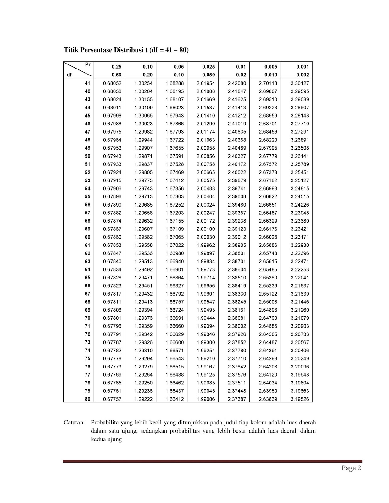 Tabel T Distribusi - Blog Kuliah Medan