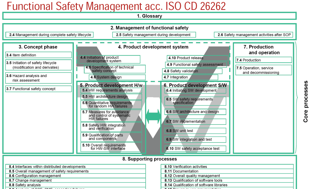 More Than Embedded: ISO 26262: Software Insight of Functional Safety