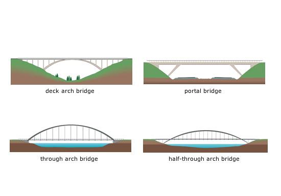 General Knowledge: When did The Construction of Bridges Start?